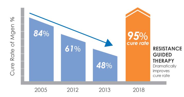 Mgen - Resistance Guided Therapy